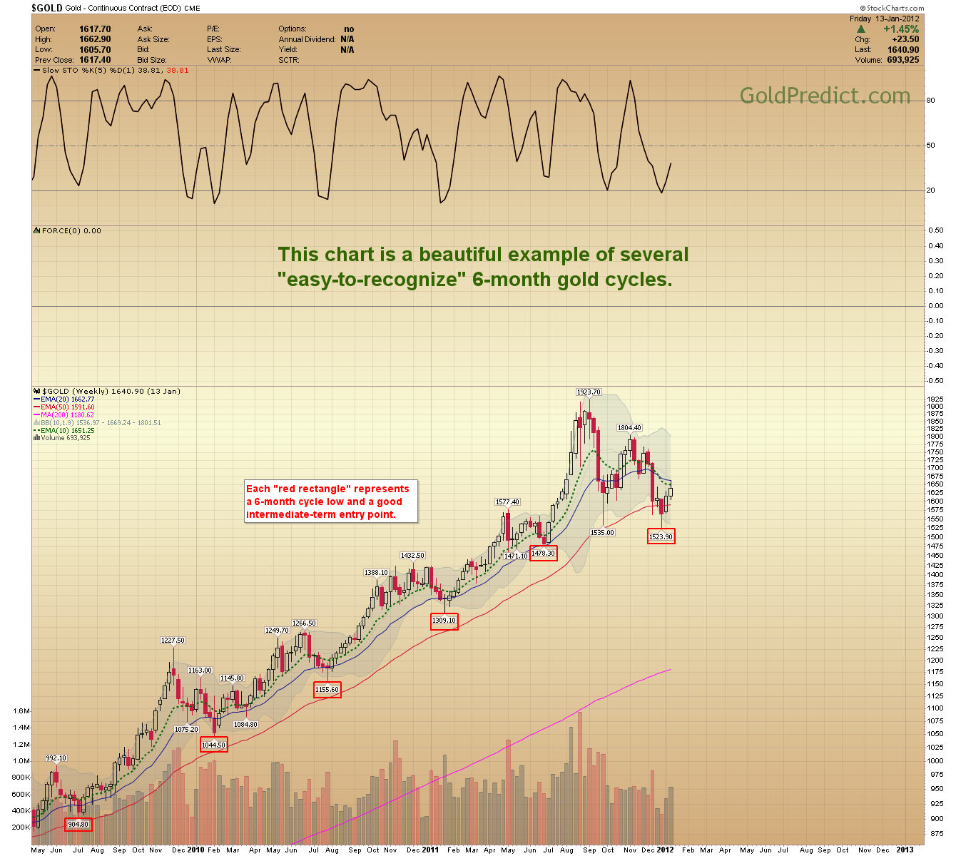 EXPLAINING THE VARIOUS GOLD CYCLES - GoldPredict