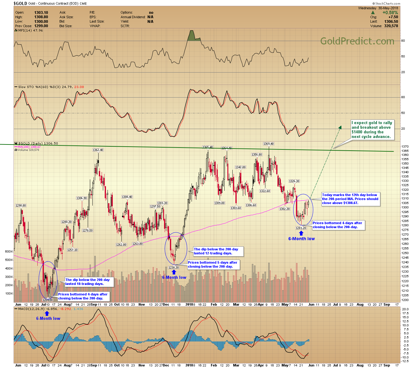 GOLD CYCLE UPDATE - GoldPredict