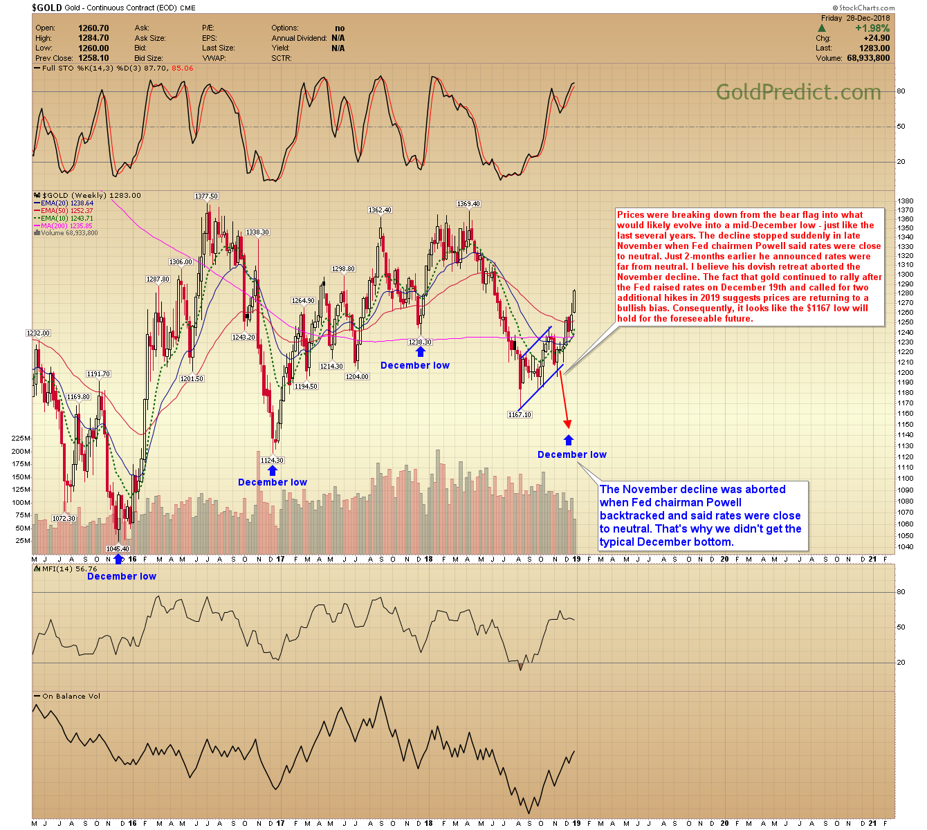 Gold Cycle Inverted | TalkMarkets