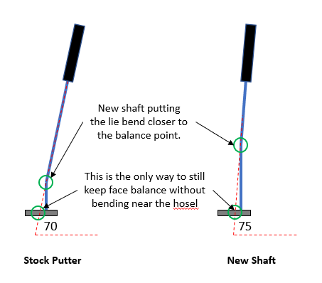 Can a novice bend a new putter shaft from scratch? - WRX Club Techs ...