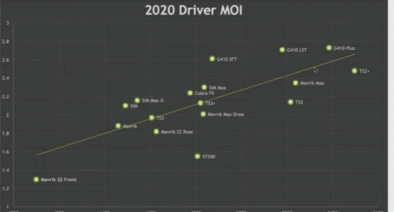 MOI of 2020 drivers - WRX Club Techs - GolfWRX
