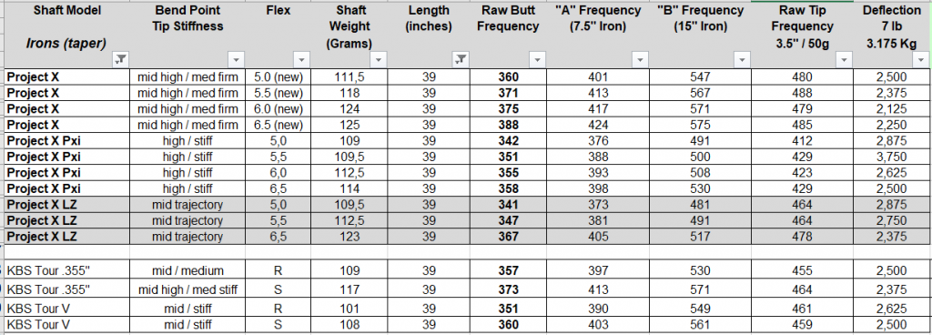 CURRENT CFM chart that has the KBS Tour Vs - WRX Club Techs - GolfWRX