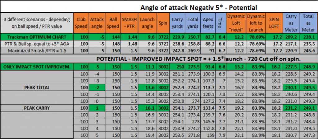Optimal distance and Negative AOA with driver - WRX Club Techs - GolfWRX