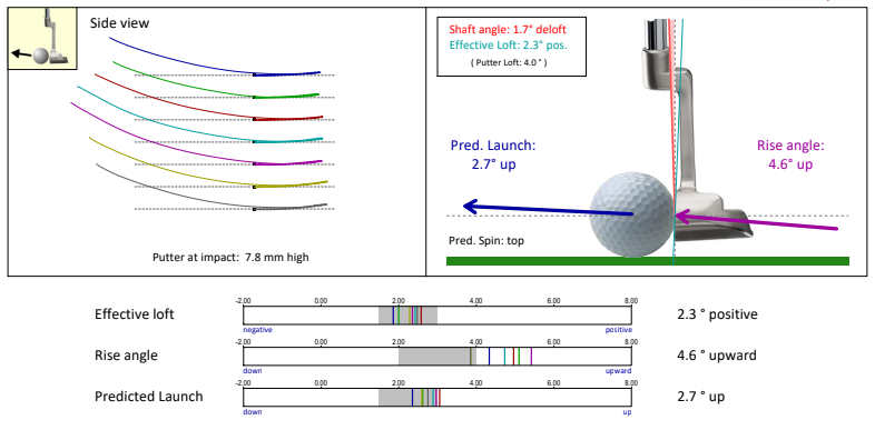 My First SAM Lab Fitting - Questions - Putters - GolfWRX