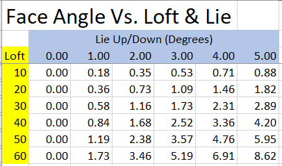 Face angle vs. lie and loft - WRX Club Techs - GolfWRX