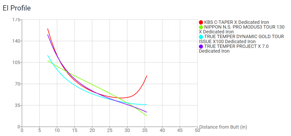 Nippon Modus 130 vs KBS Tour V - WRX Club Techs - GolfWRX