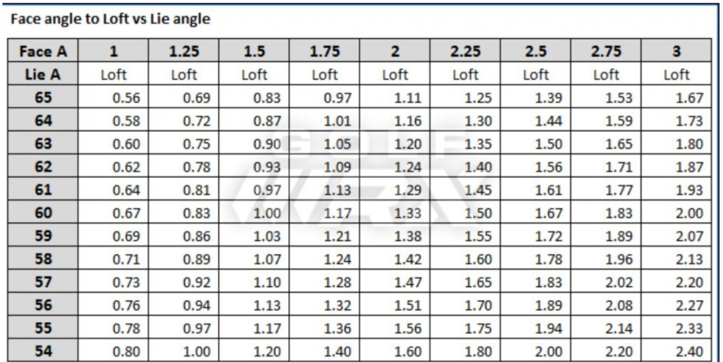 Increasing loft without closing face? - WRX Club Techs - GolfWRX