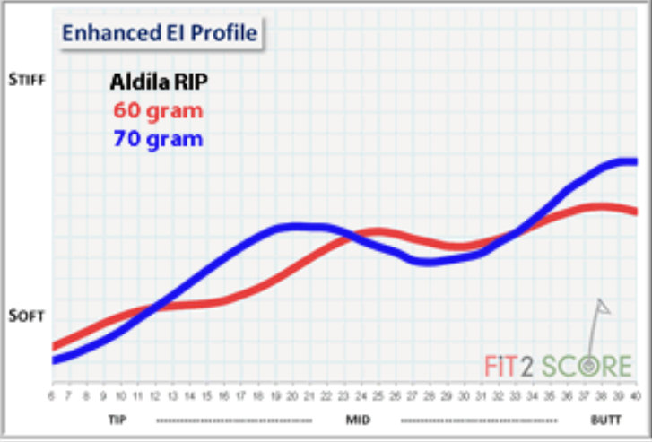 E-I Profile and how it might predict "feel" & performance (NOT ...