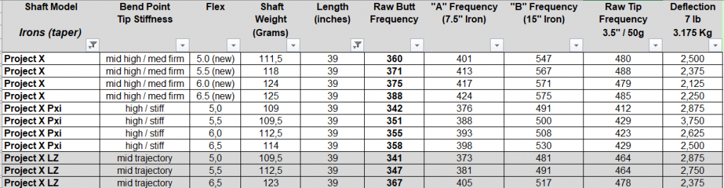 Project X LZ 6.0 vs. DGS300 - WRX Club Techs - GolfWRX