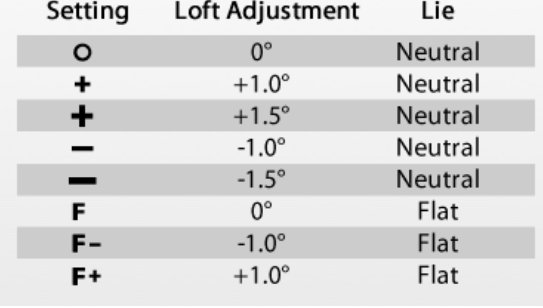 Ping G410 Big "+" or "-" lie angle change? - WRX Club Techs - GolfWRX