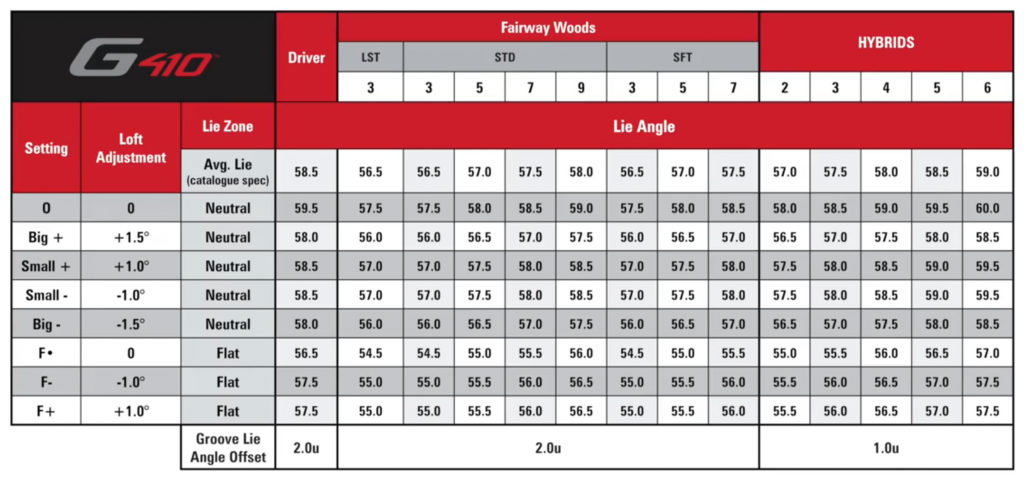Ping G410 Big "+" or "-" lie angle change? - WRX Club Techs - GolfWRX