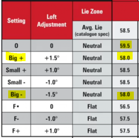Ping G410 Big "+" or "-" lie angle change? - WRX Club Techs - GolfWRX