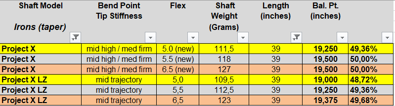 Project X LZ vs Project X - WRX Club Techs - GolfWRX