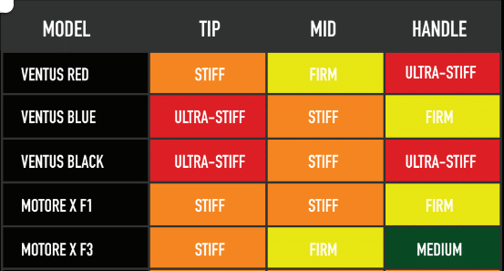 MEMBER REVIEWS! Fujikura Motore X F1 and F3 Shafts! Read What Members ...
