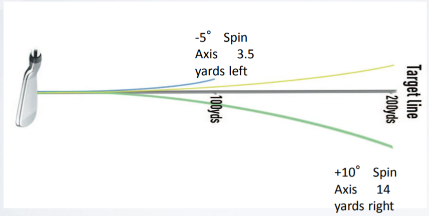 How much does lie angle effect ball flight? - WRX Club Techs - GolfWRX
