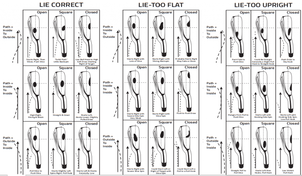 Club fitting confusing lie results. - WRX Club Techs - GolfWRX