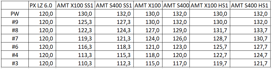 PX LZ 6.0 and AMT s300 vs AMT s400 and AMT x100 - WRX Club Techs - GolfWRX
