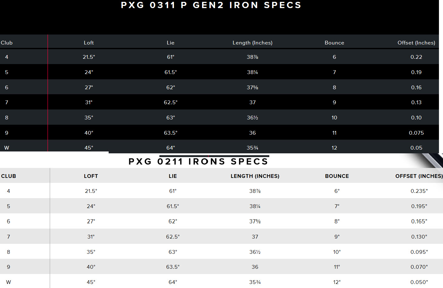 New PXG Irons - Page 2 - Tour and Pre-Release Equipment - GolfWRX