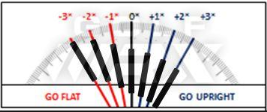 Upright or flat for lie angles? - WRX Club Techs - GolfWRX