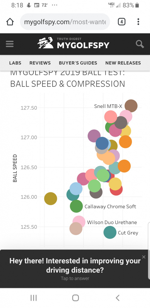 Which ball of the following manufacturers is the lowest compression for ...