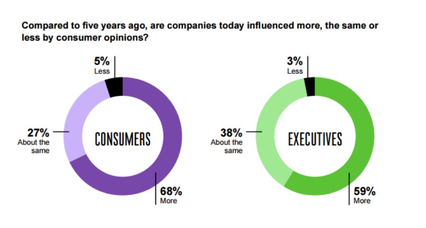 Consumer influence on brands has grown over five years - Gorkana