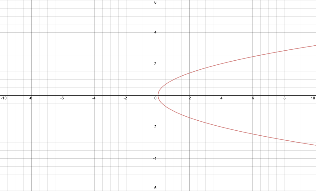 Strange Graph Generator | Math Forums