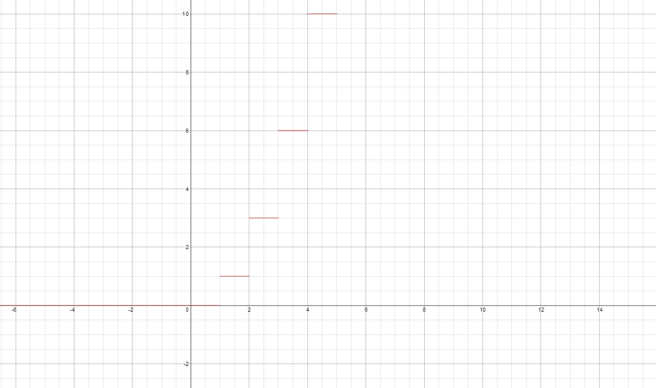 real analysis - How does one graph $\sum_{x=0}^{n}$ - Mathematics Stack ...