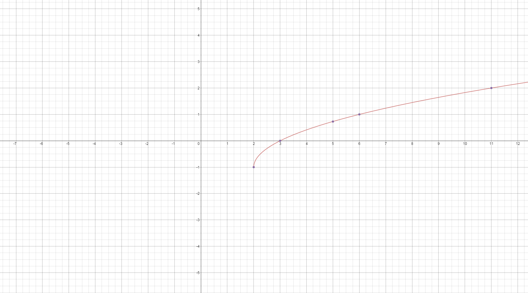 Square Root Function - Parent Function In Real Life