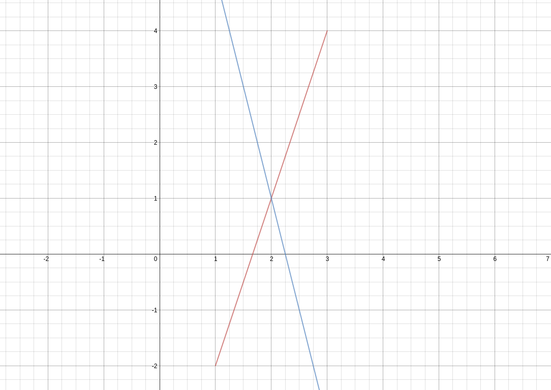 algebra precalculus - Find points of intersection for the functions: $f(x)=3x-5$ and $G(x)=-4x+9 ...