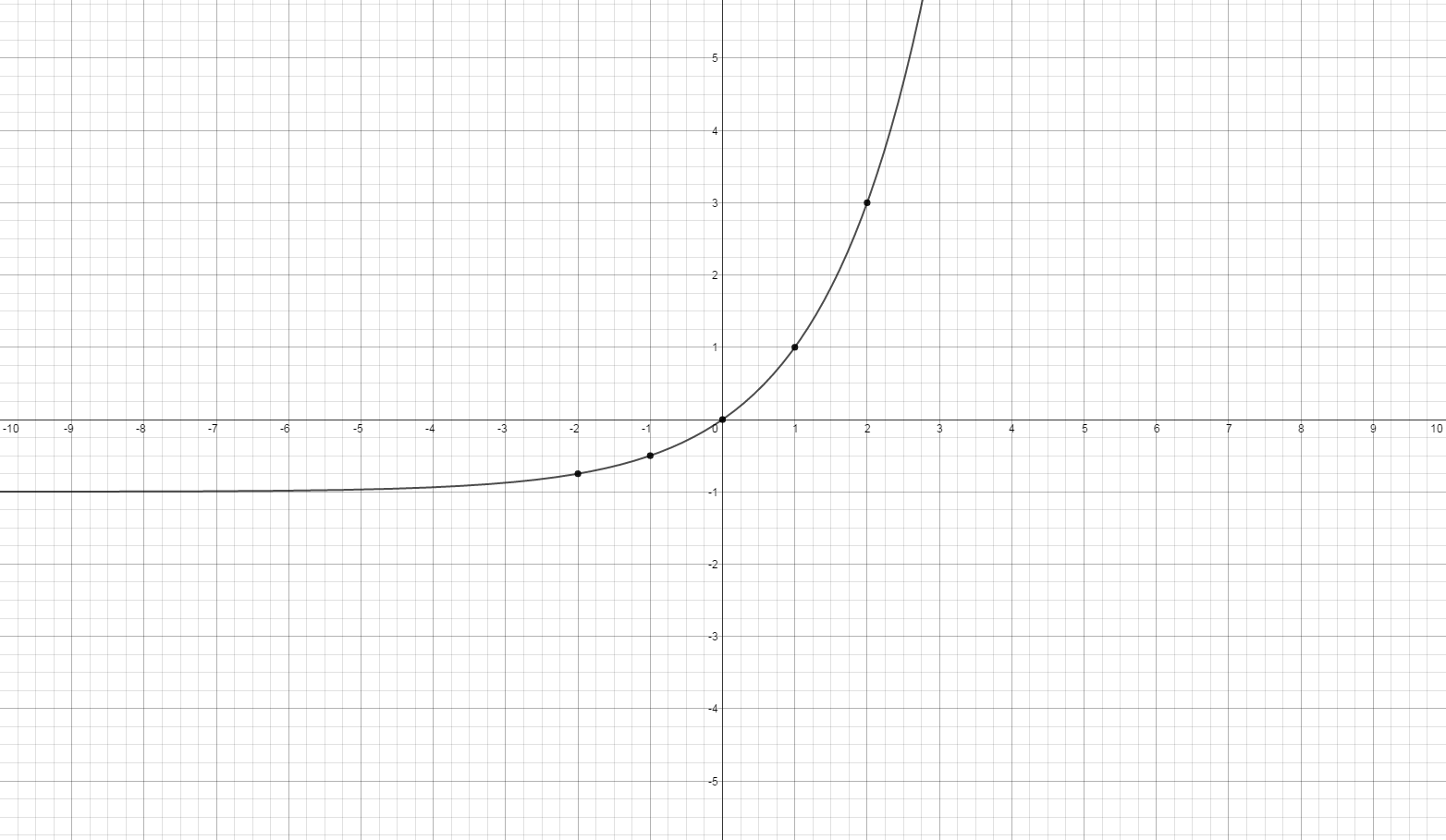 Exponential Funtion - Parent Functions