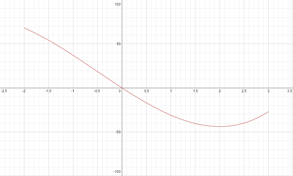 The range of this cubic function