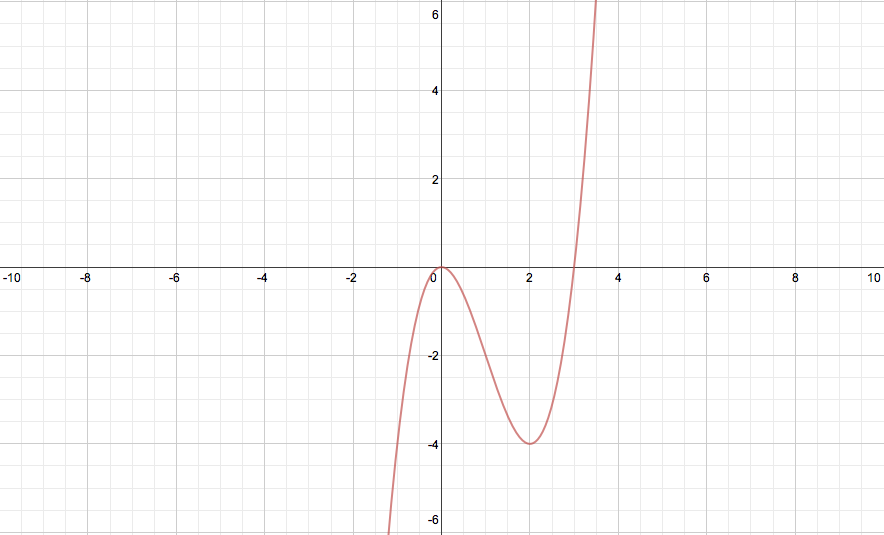 Adding Concavity To A Sign Chart | Live Free or π Hard