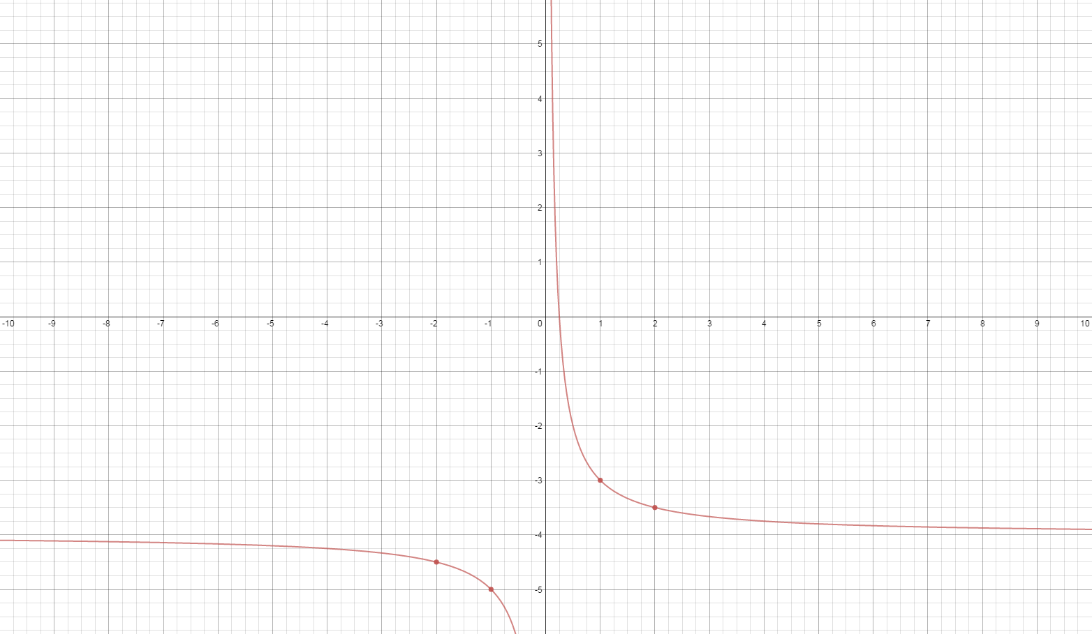 Rational Function - Parent Functions