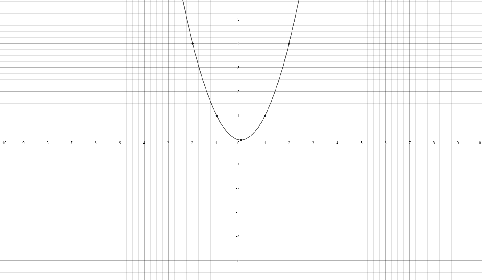 Quadratic Function - Parent Functions