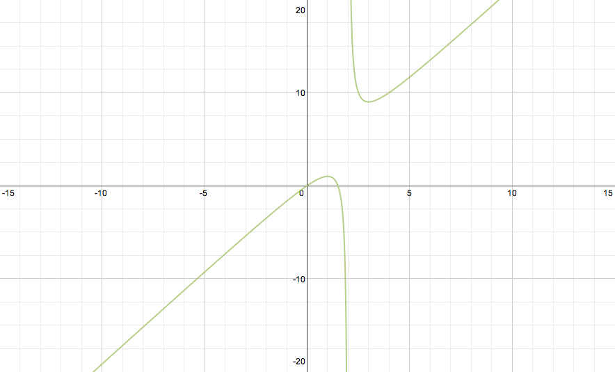 Adding Concavity To A Sign Chart | Live Free or π Hard