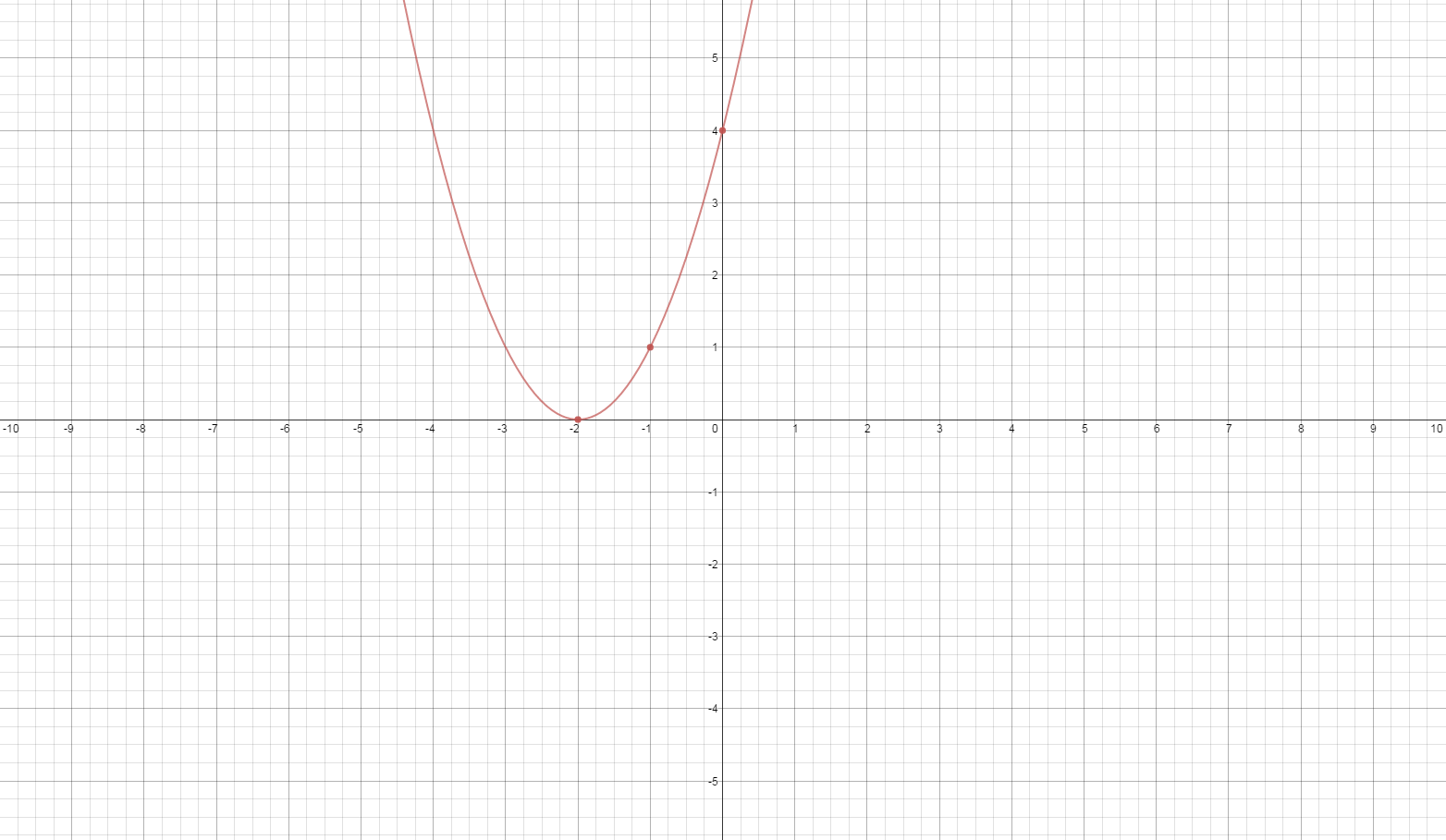 Quadratic Parent Graph