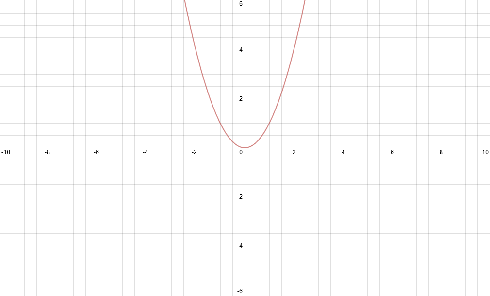 Strange Graph Generator | Math Forums