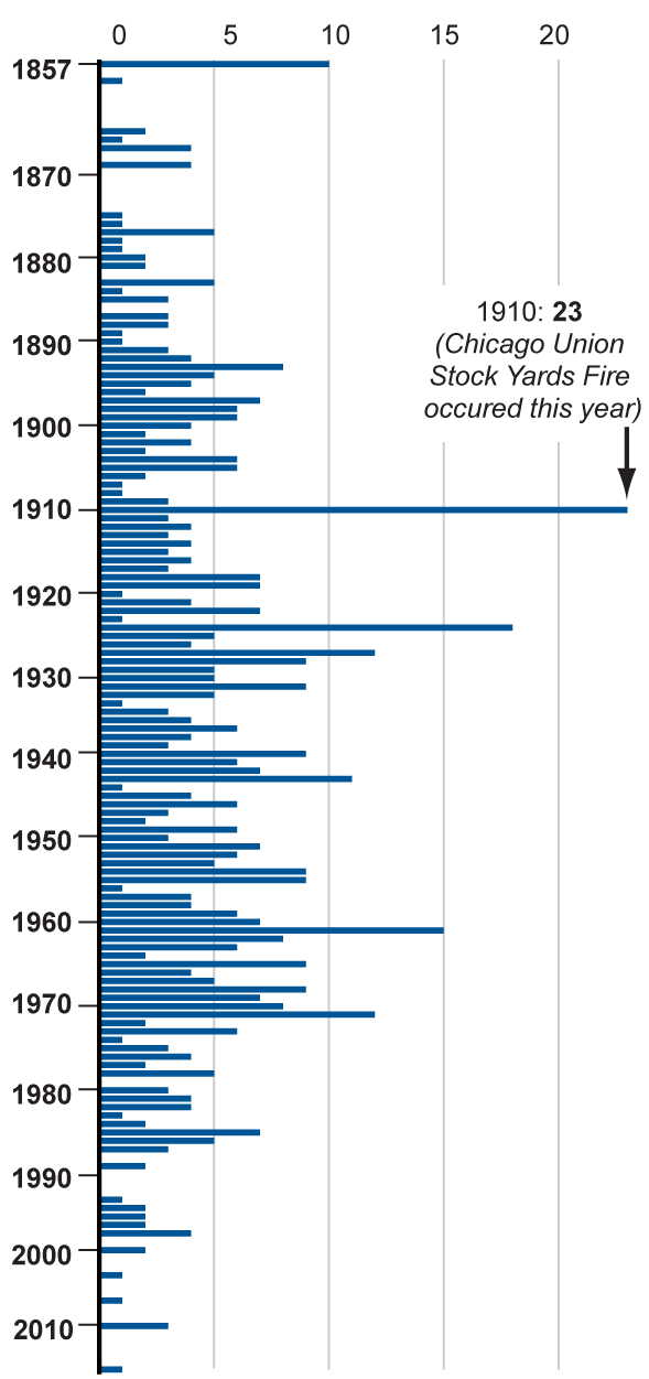 158 years, 862 Illinois firefighter deaths in the line of duty ...