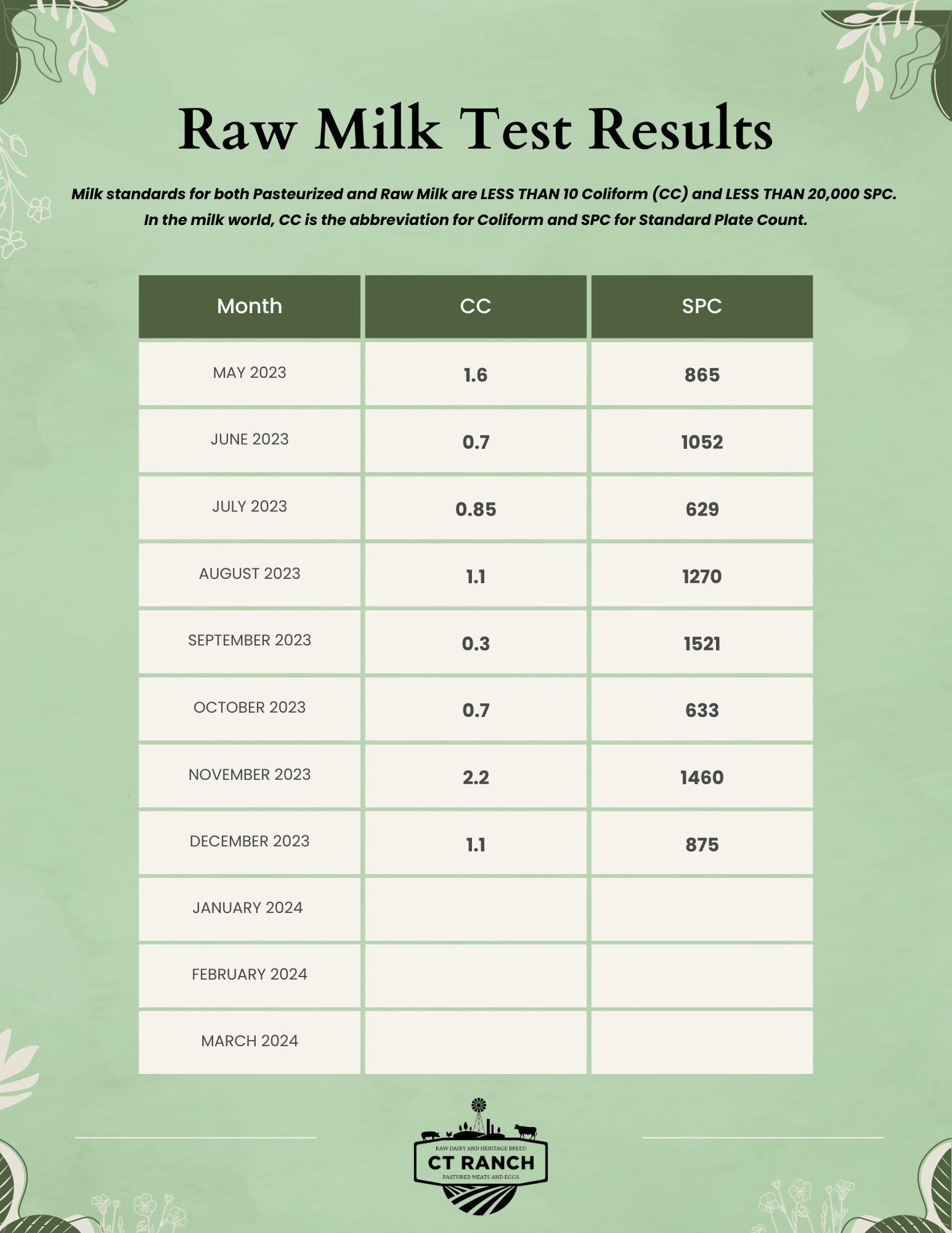 Raw Milk Safety - CT Ranch