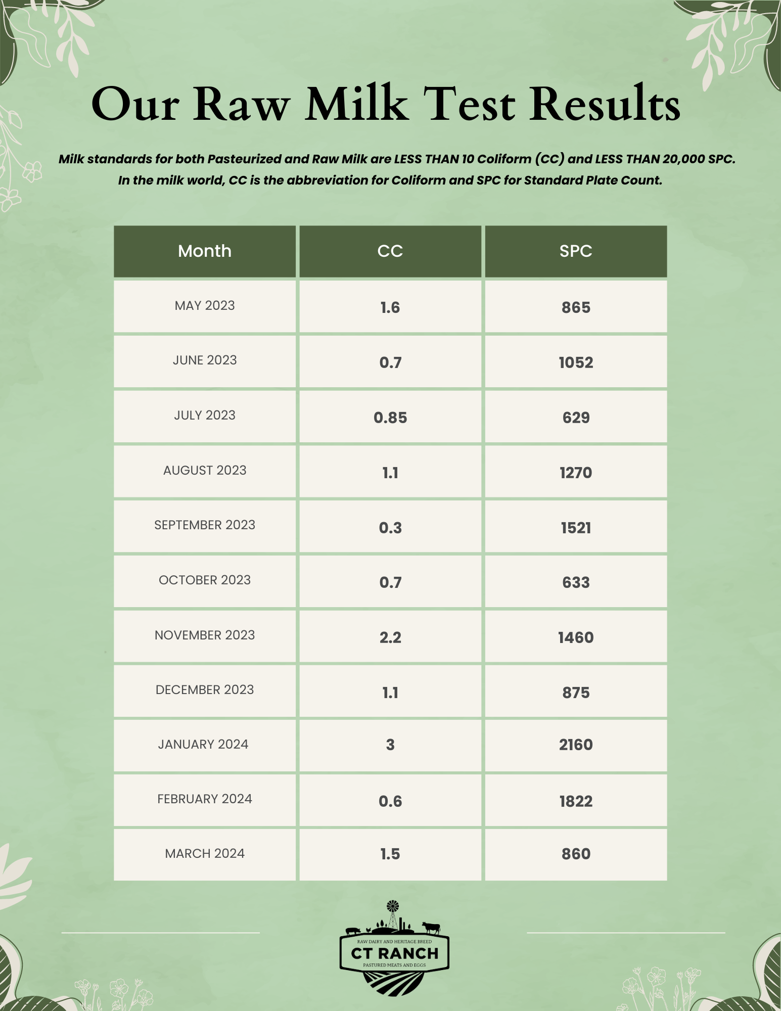 Raw Milk Safety - CT Ranch