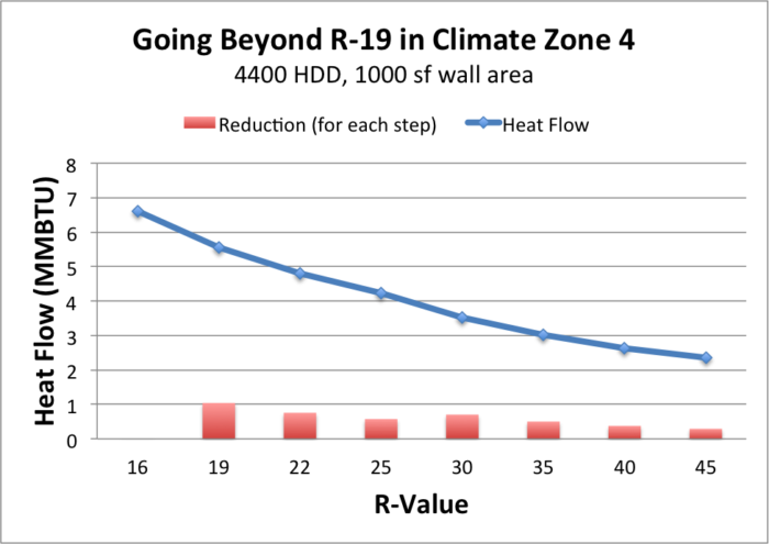 The Diminishing Returns of Adding Insulation - GreenBuildingAdvisor