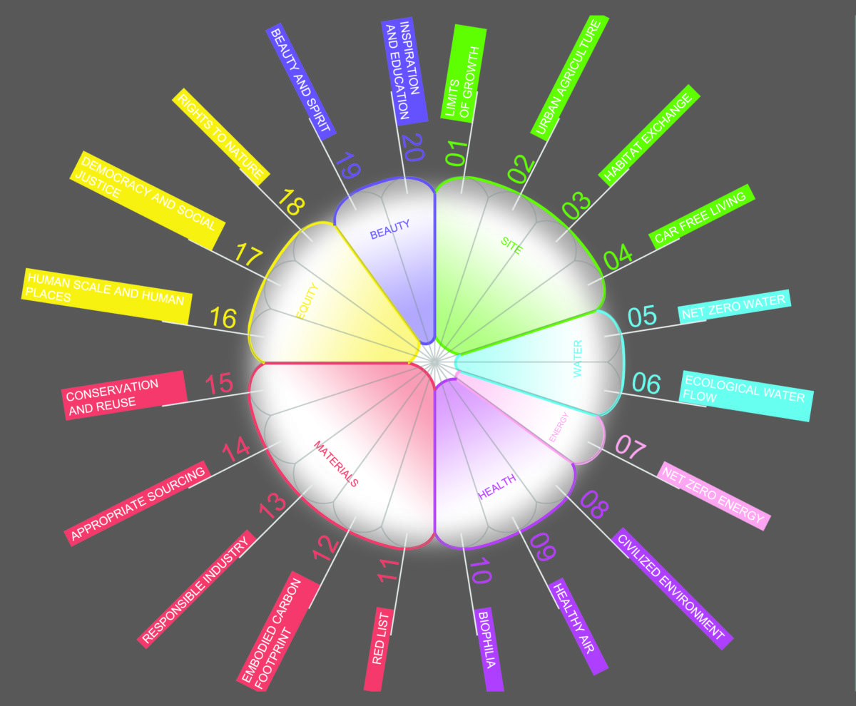 Yes, the Living Building Challenge is Overreaching - GreenBuildingAdvisor
