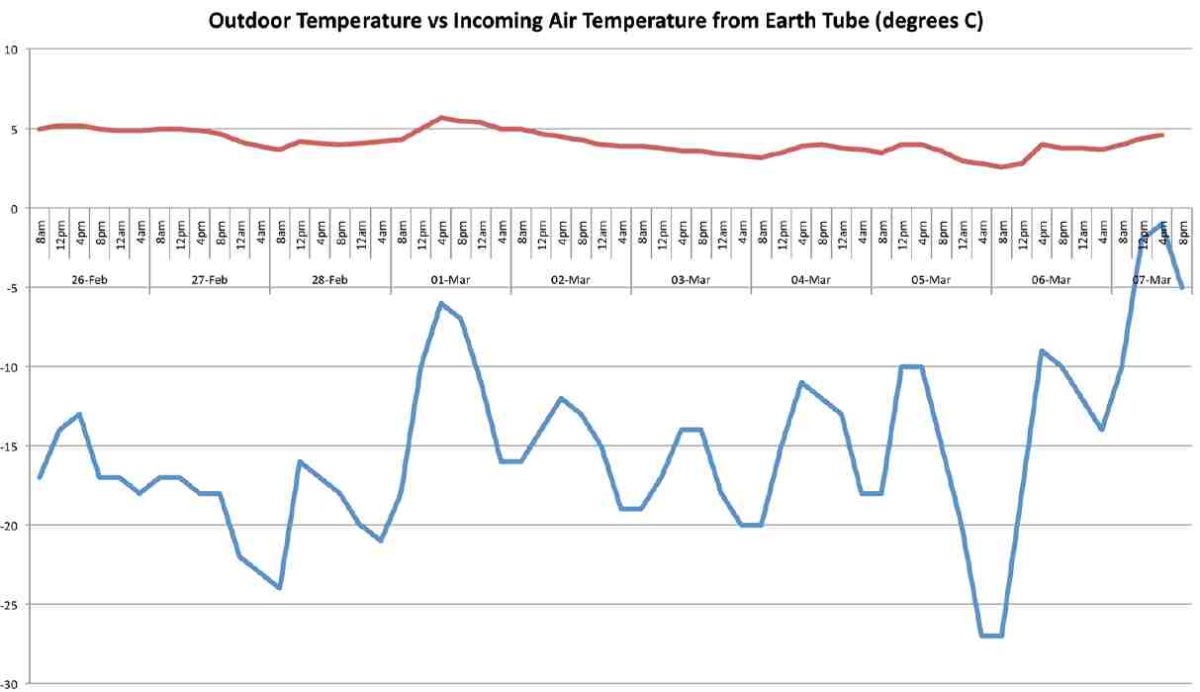 My Earth Tube Story - GreenBuildingAdvisor