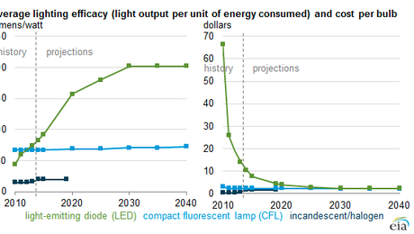 Future of LEDs: Lower Cost, Higher Efficacy - GreenBuildingAdvisor