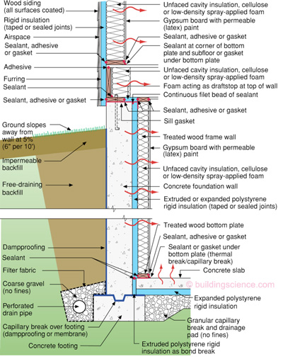 How to Install a Foundation Drain - GreenBuildingAdvisor