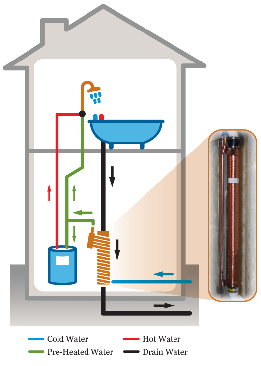 Drain Water Heat Recovery Gets a Boost in Ontario - GreenBuildingAdvisor