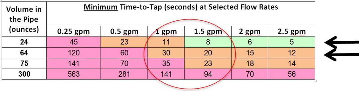 Inefficient Hot Water Piping Layouts Waste Hot Water - GreenBuildingAdvisor