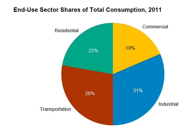 Energy Use by Buildings - GreenBuildingAdvisor