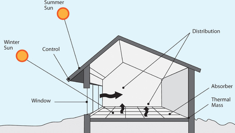Reassessing Passive Solar Design Principles - GreenBuildingAdvisor