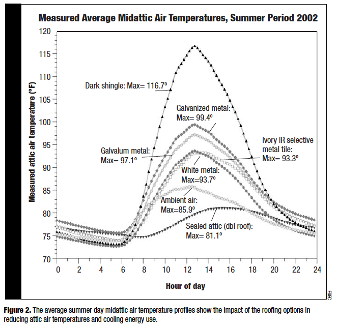 The Best Way to Keep Your Attic Cooler is to Change Your Roof Color ...
